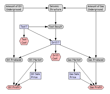 Oil Wildcatter Extended - Norsys Bayes Net Library